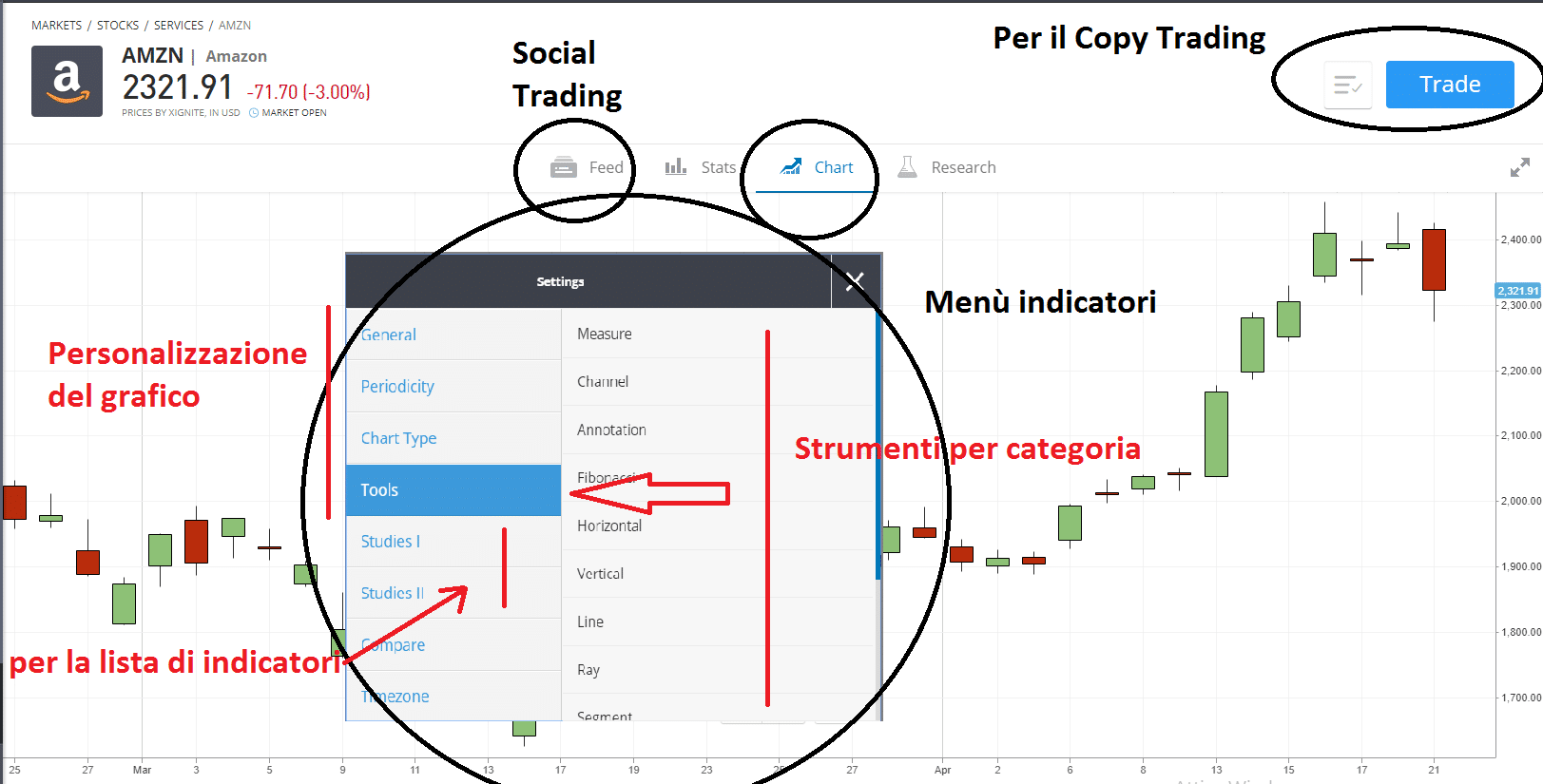 Indicatori di trading: Migliori - Impara ad usarli e Domina i Mercati!